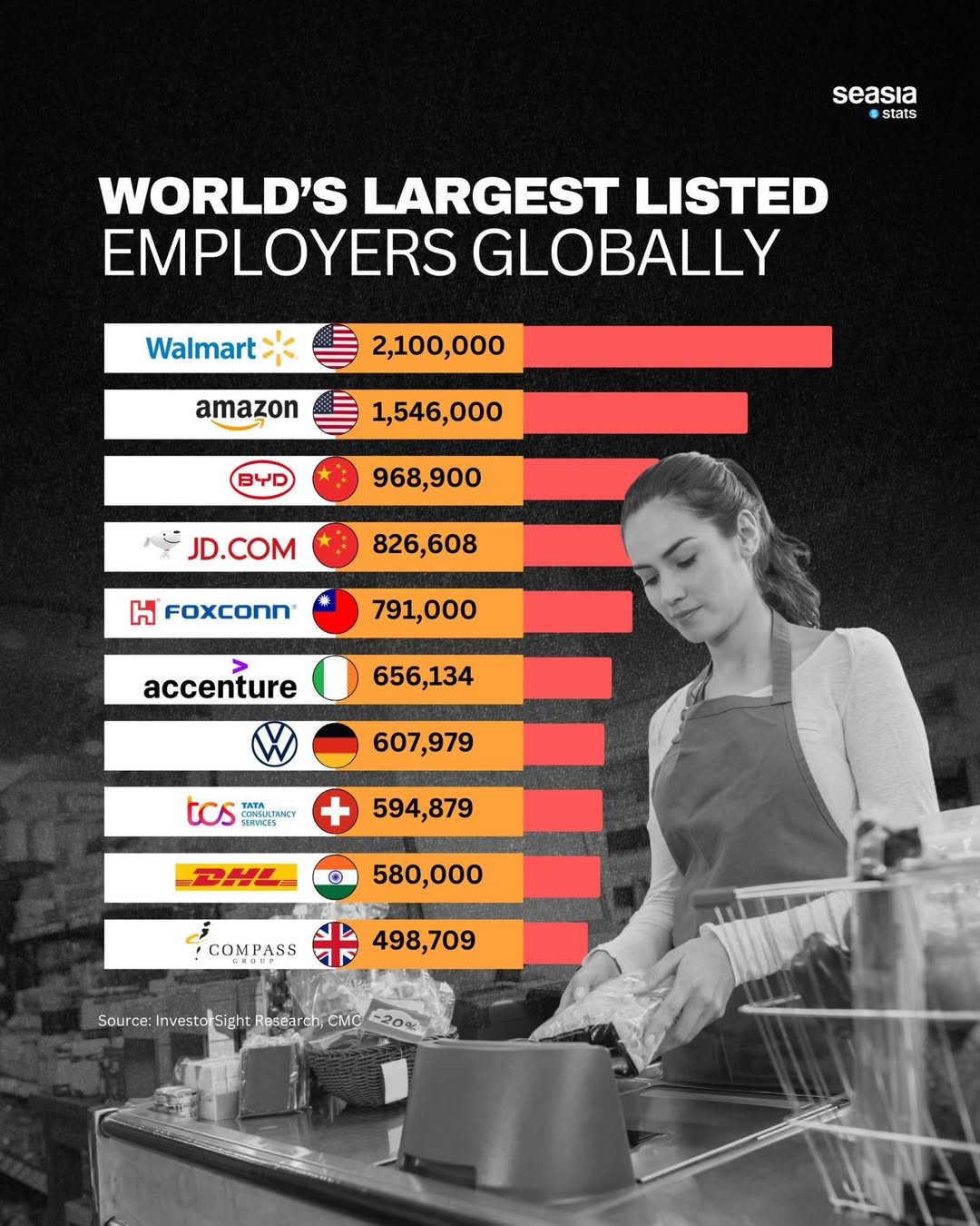 World's largest listed employers globally - Seasia.co