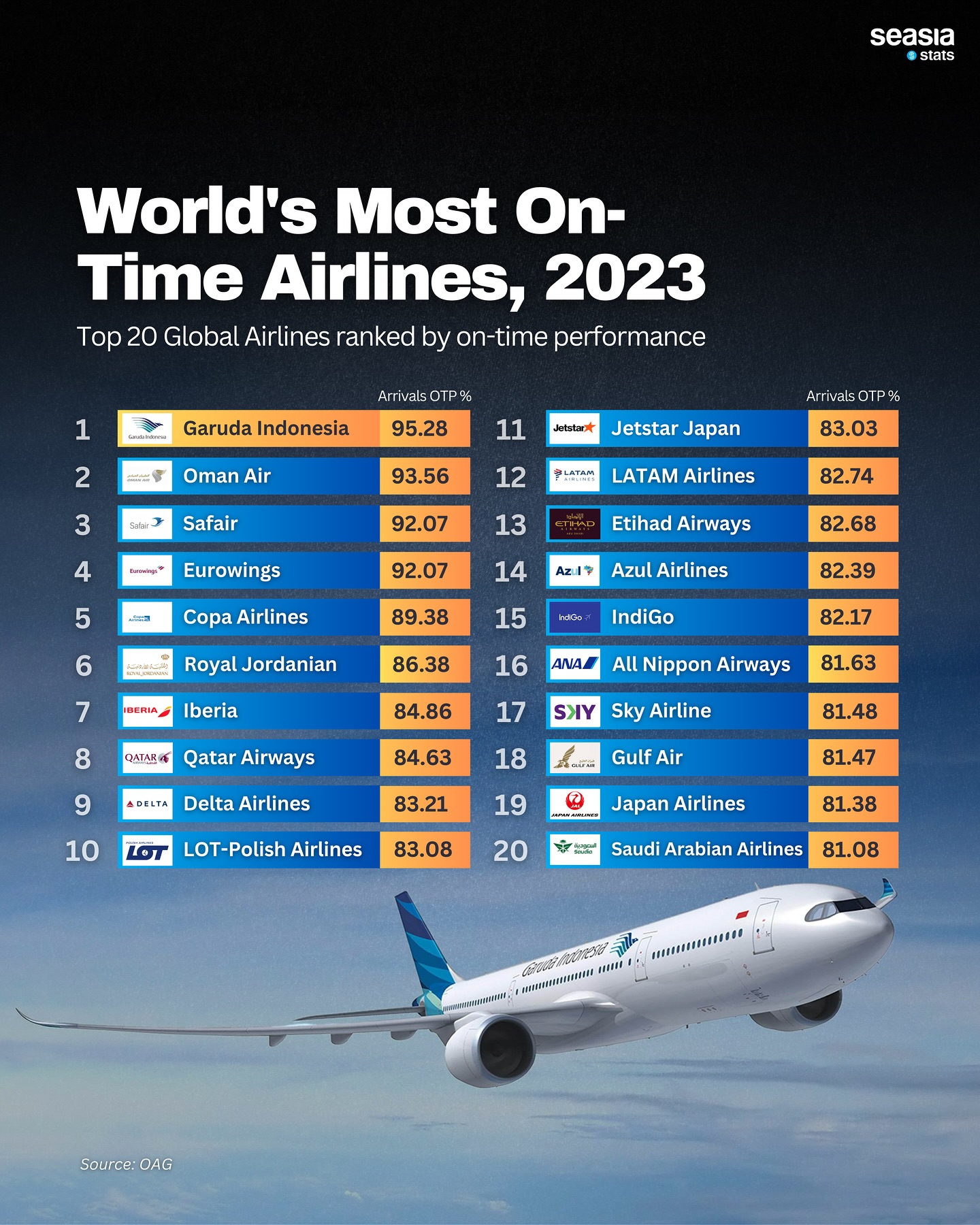 World's Most On-Time Airlines, 2023 - Seasia.co