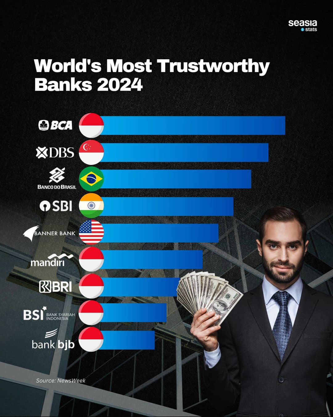 World's Most Trustworthy Banks, 2024 - Seasia.co