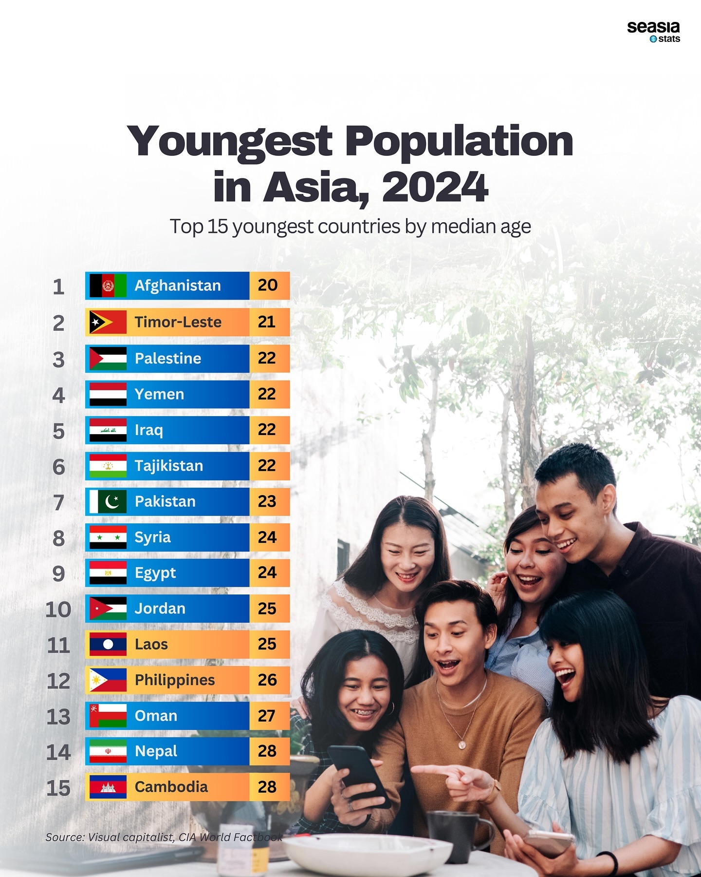 Youngest Population in Asia, 2024 - Seasia.co